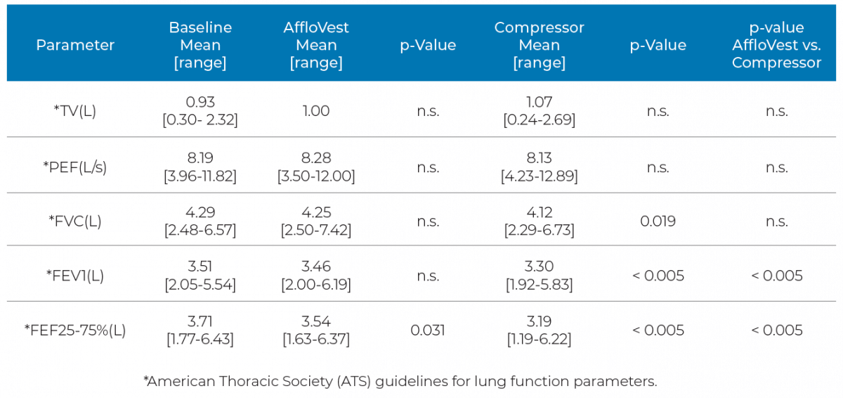 Treating Bronchiectasis - AffloVest